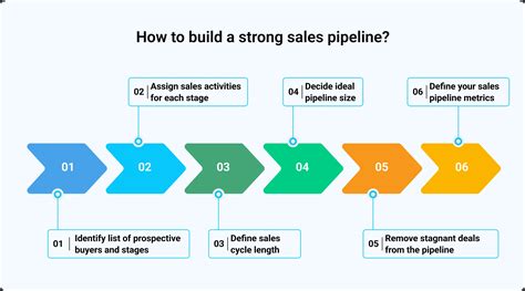 What Is Sales Pipeline How To Build Sales Pipeline Sales Pipeline In A