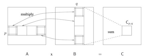矩阵乘法的并行计算 Csdn博客 矩阵乘法的并行计算 Csdn博客