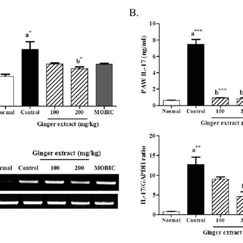 Hplc Pattern Analysis Of The Ginger Extract A Ginger Extract And B