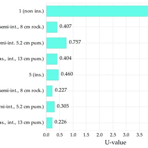U Values Of The Eight Scenarios Ins Insulated Int Intensive Download Scientific Diagram