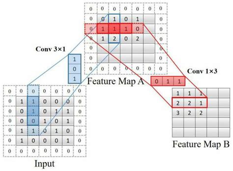 Kernel Of The Improved U Net The Input Matrix Represents The Image To