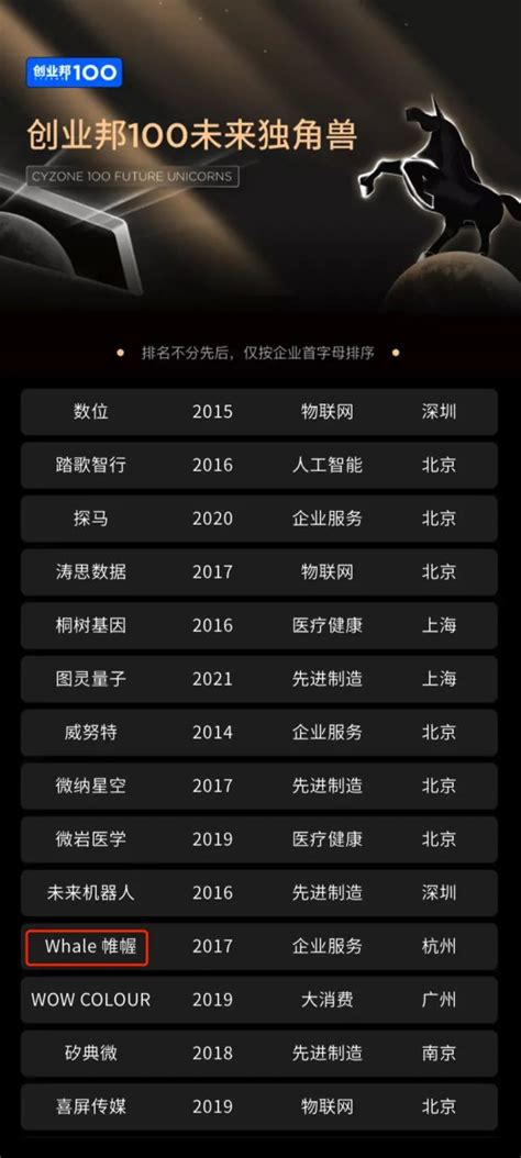 Whale News 再添一奖帷幄获评创业邦100未来独角兽 极客公园