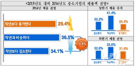 중소기업 올해 매출 글쎄요내수위축 환율불안 탓 노컷뉴스