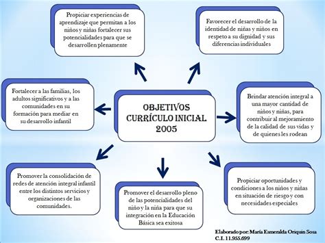 Educación Inicial Mapa Conceptuales Diseño Curricular