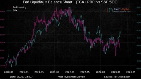 Puru Saxena On Twitter The Feds Liquidity Has Recently Turned Lower
