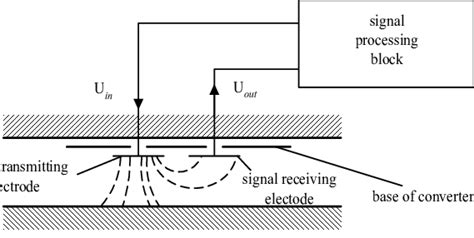 System For Air Gap Measurement Between Rotor And Stator Schematic Download Scientific Diagram