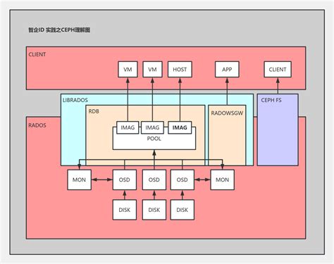 Ceph 流程图模板processon思维导图、流程图