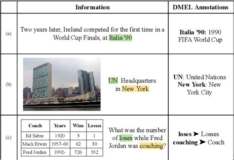 Figure 1 From Benchmarking Diverse Modal Entity Linking With Generative Models Semantic Scholar