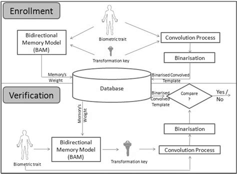 robust cancellable biometrics scheme based on neural networks tarek 2016 iet biometrics