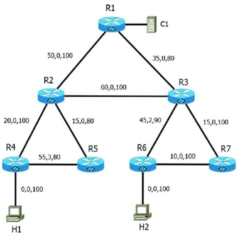 Example Topology Metrics Delay Ms Packet Loss Rate And
