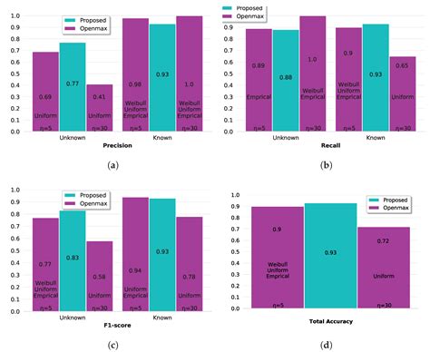 proportional similarity based openmax classifier for open set