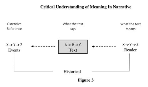 Historical Criticism And Textual Interpretation Part 3 3 Krisis