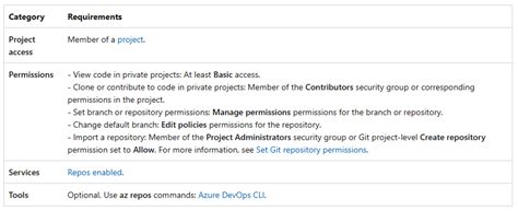 How To Restore A Deleted Branch In Azure DevOps Blog GitProtect Io