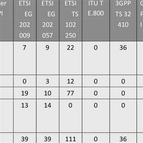 Number Of Qos Parameters Contained In The International Standards