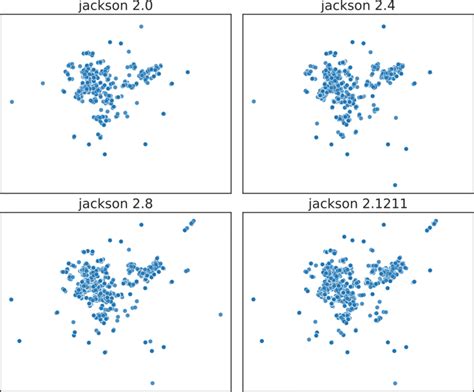 Semantic Visualization Of Different Versions Of Jackson Software