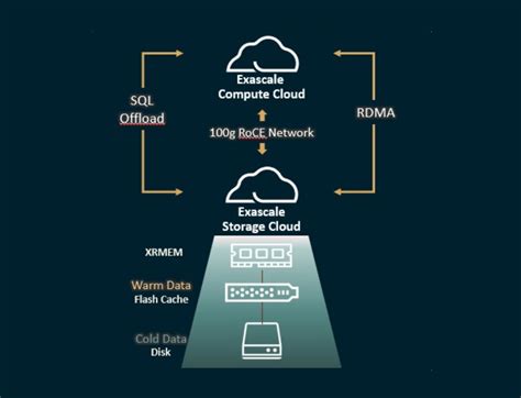Exascale 3 3 New Exadb Xs Oci Service Oracle And Me