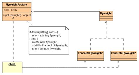 Manit Tree Design Pattern FlyWeight Pattern