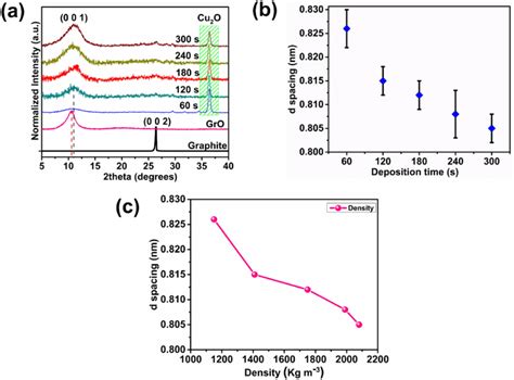 A Xrd Pattern Of Graphite Gro Powder And Go Films Bd Spacing In Go