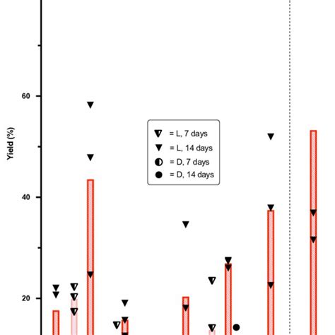 Room Temperature Yields For Formation Of Phosphoramidate Esters 4 Via A