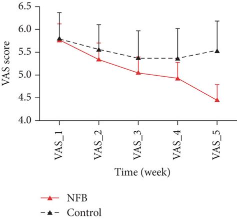Self Reported Tinnitus Scores For The Two Groups Over Five Weeks The Download Scientific