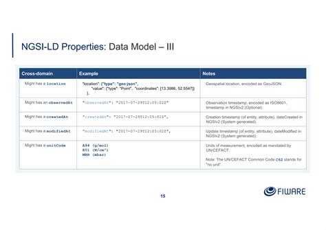 Data Modeling With Ngsi Ngsi Ld Pdf