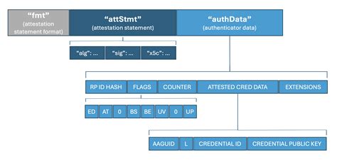 기기와 앱의 무결성 보장부터 서비스 요청 보호까지 Line의 기기 증명 서비스 1편