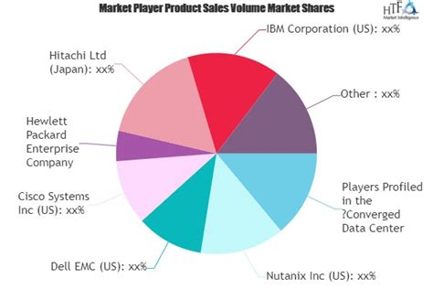 Converged Data Center Infrastructure Market Next Big Thing Major