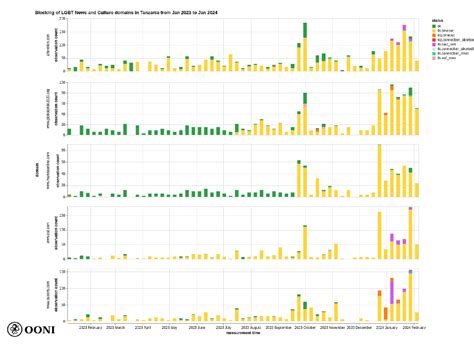 Tanzania Surge In Online LGBTIQ Censorship And Other Targeted Blocks