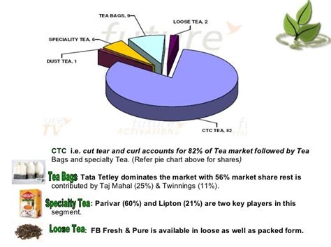 Market Research On Tea In India