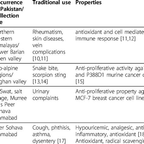 Fractionation Scheme Of Plants Crude Extracts Download Scientific
