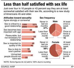 Sexual Satisfaction Falls For Those Over Aarp Poll Finds Cleveland Com