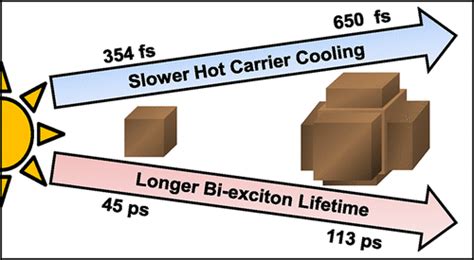 New Study Shows Potential For Anisotropic Shaped Cspbbr3 Perovskite