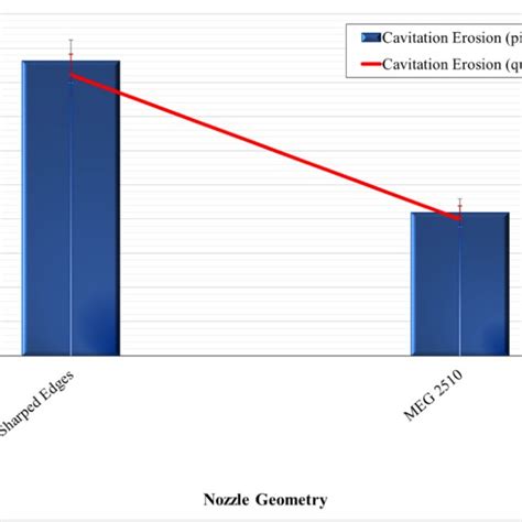 Effects Of Different Nozzle Geometries On Cavitation Erosion Respect To
