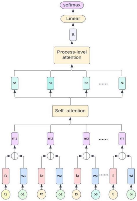 使用基于自注意力的变压器模型增强心脏病预测scientific Reports X Mol
