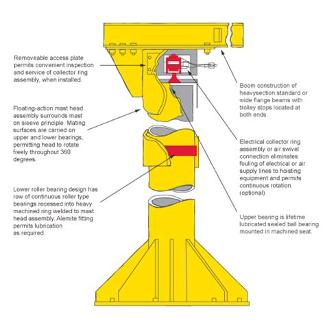 Jib Crane Pivot Design At Barbara Haslam Blog