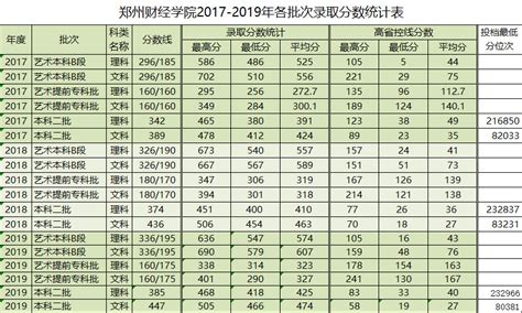 郑州财经学院2017 2019年各批次录取分数统计表新闻动态郑州财经学院 招生信息网