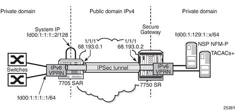 VPRN Service Overview