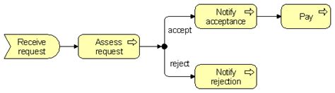 ArchiMate 1 0 Technical Standard Chapter 8