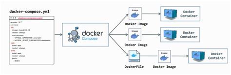 180daysofdevops dockercompose devops containerization networking