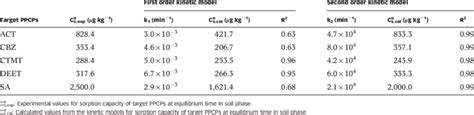Pseudo First And Second Order Sorption Rate Constants Calculated And Download Table