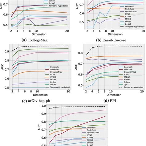 Auc Performance Of Our Model Temporal Hyperboloid Vs Euclidean Download Scientific Diagram