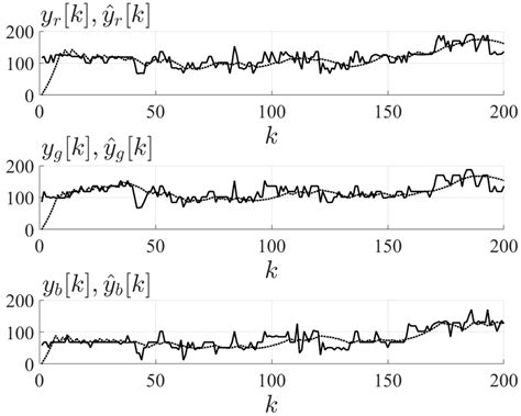Time Histories Of RGB Components One Of The Pixels And Its Estimations Download Scientific
