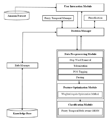 Figure 1 From A New Sentiment And Fuzzy Aware Product Recommendation