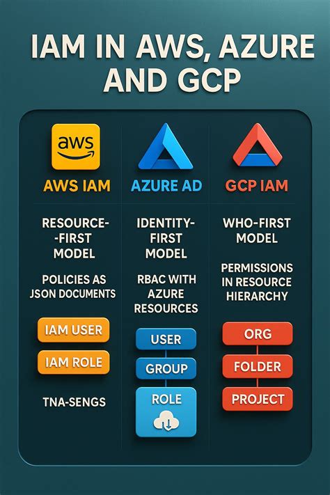 iam awsiam azuread gcp cloudsecurity devsecops… siva sai manoj k