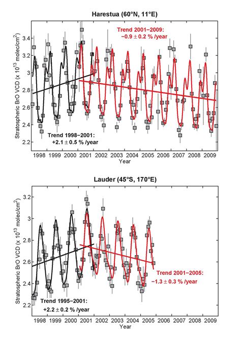 Stratospheric Uv Vis Bro Measurement Activities And Archiving Network