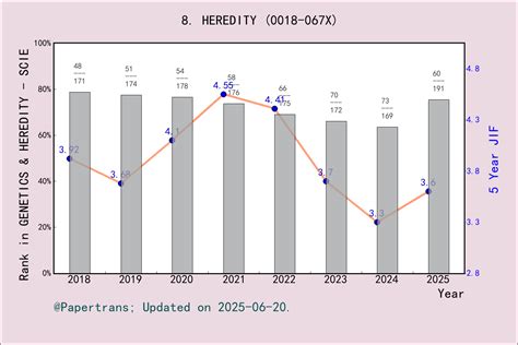 期刊影响因子2024 2025 Heredity Heredity Issn 0018 067x Eissn 1365 2540