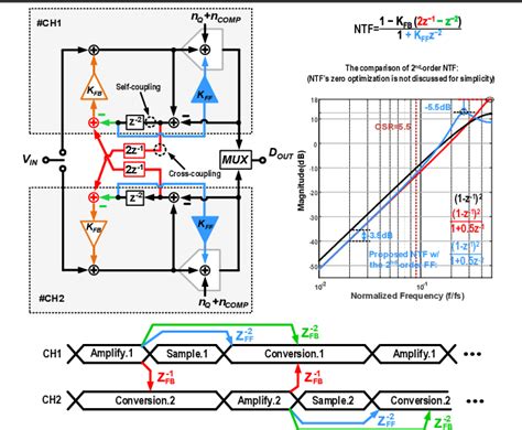 Figure 2 From A 3 07mw 30mhz Bw 73 5db Sndr Time Interleaved Noise Shaping Sar Adc With 2nd