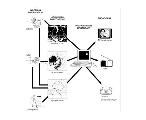 How The Australian Bureau Of Meteorology Collects Up To The Minute