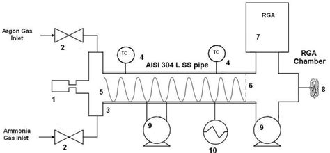 General View Of The Setup 1 Capacitance Manometer 2 Mass Flow Download Scientific Diagram