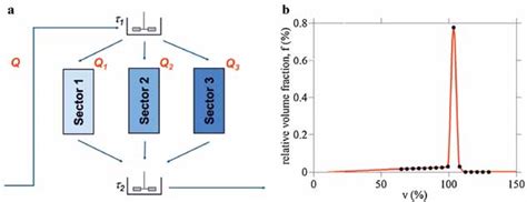 Virtual Partitioning Of Hold Up Volumes And Of The Membrane For A